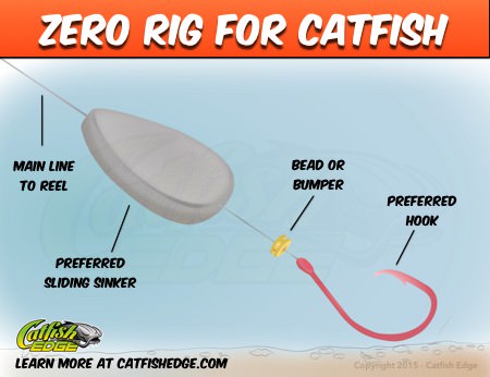 Zero Rig For Heavy Cover Catish and More [Catfish Rigs]
